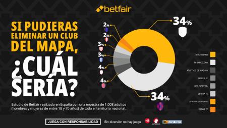 Encuesta Betfair: Si pudieras eliminar un club del mapa, ¿cuál sería?