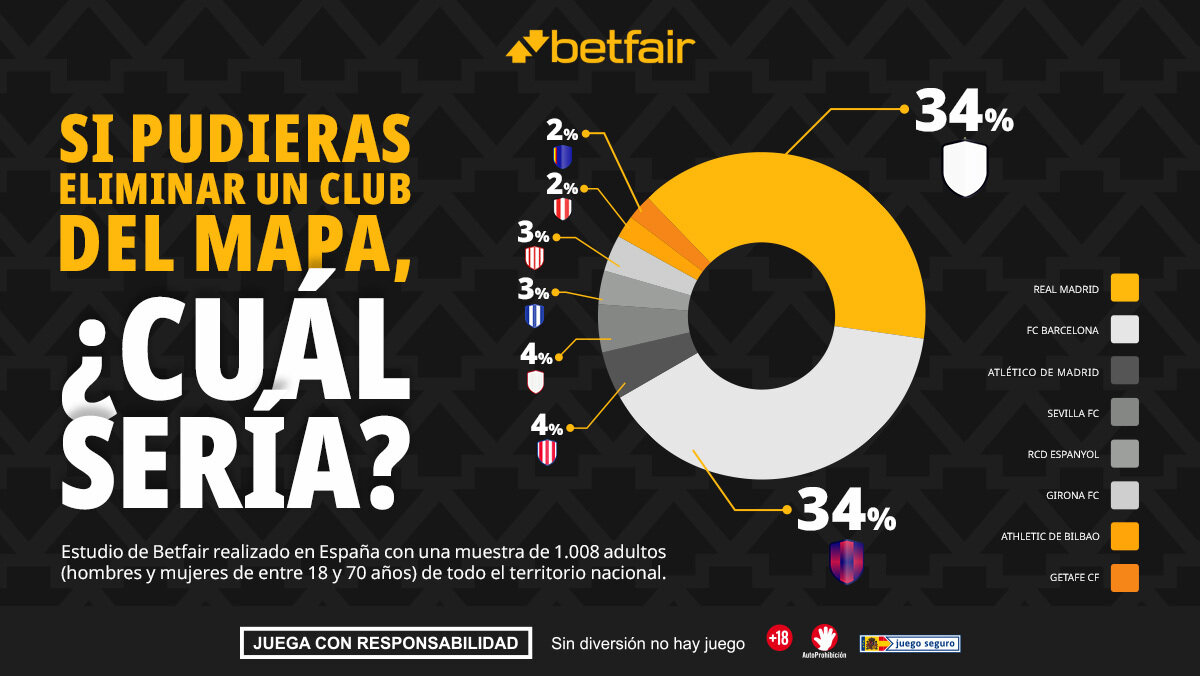 Encuesta Betfair: Si pudieras eliminar un club del mapa, ¿cuál sería?