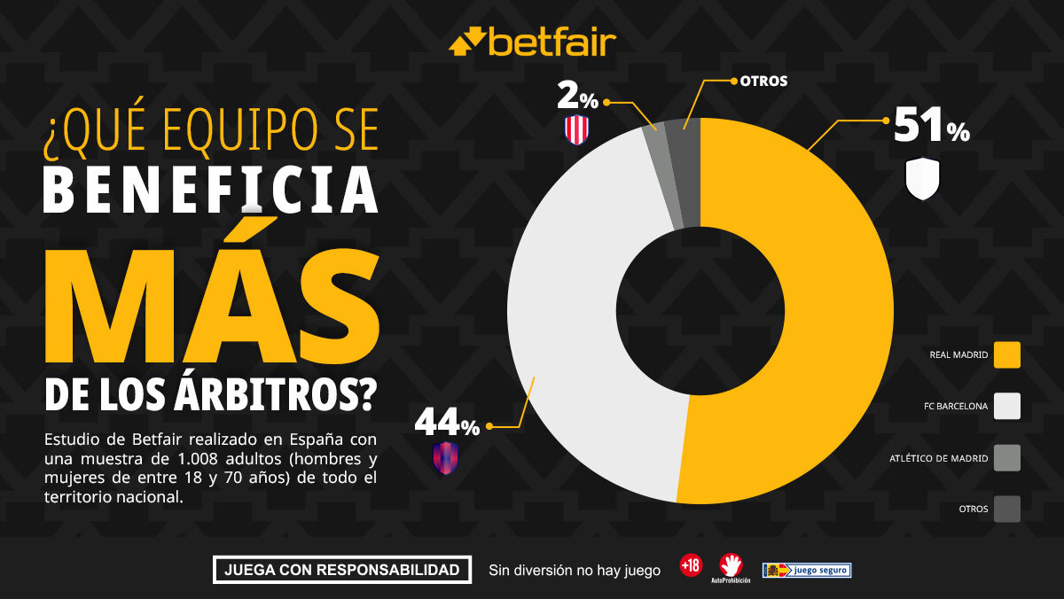 Encuesta Betfair: ¿Qué equipo se beneficia más de los árbitros?